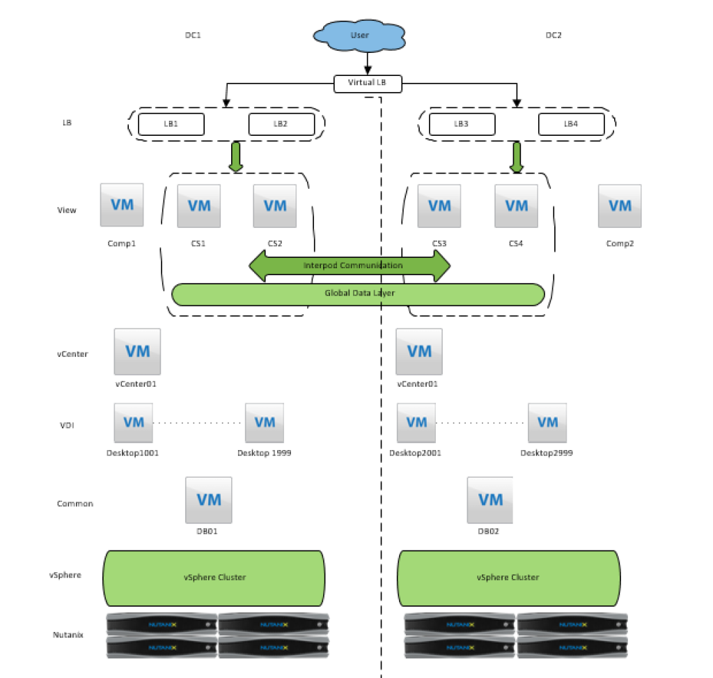 Implementing Horizon View Cloud Pod Architecture – Virtualization, DBaaS & Whatever Crosses My Mind