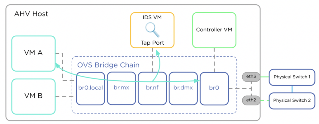 Nutanix AHV & Promiscuous Mode – Virtualization, DBaaS & Whatever Crosses My Mind