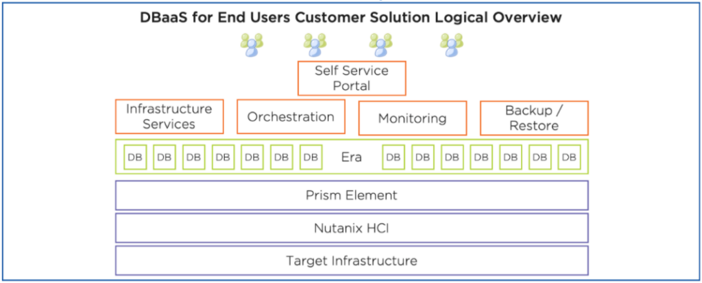 Databases on Nutanix – Reference Architecture – Virtualization, DBaaS ...