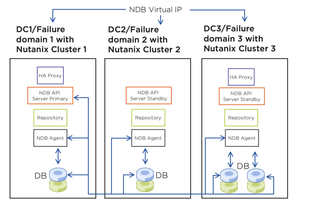 Nutanix Database Service Control Plane High Availability – Virtualization, DBaaS & Whatever ...